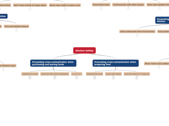 Kitchen Safety - Mind Map